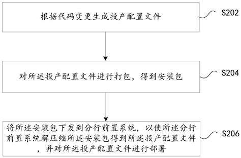 一种投产配置文件部署方法及装置与流程