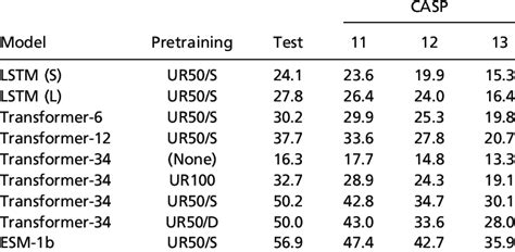 Top L Long Range Contact Precision Download Scientific Diagram
