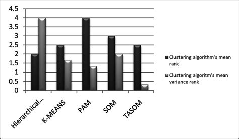 Clustering Algorithms Mean Rank And Mean Variance Rank Across Different Download Scientific