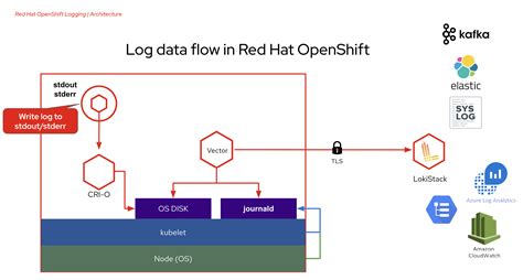Observability Through Logs Centralized Logging With Loki And Querying