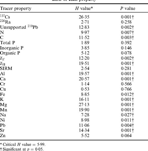 Figure 2 From Fingerprinting Suspended Sediment Sources In The Catchment Of The River Ouse