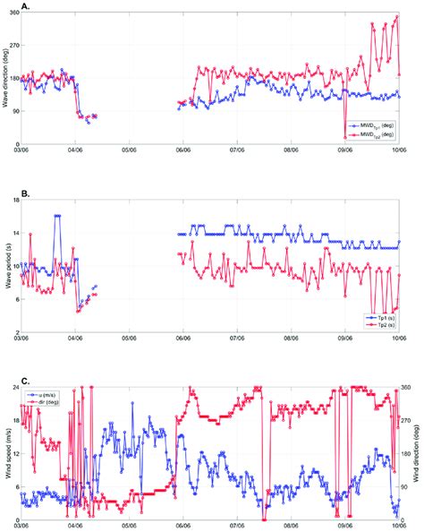 Figure A1 Observations Of A Mean Wave Direction At The First And Download Scientific Diagram