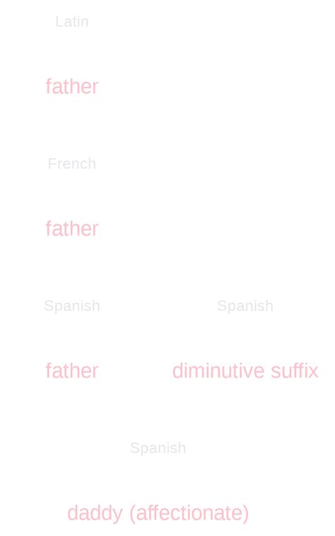 Papacito Etymology For Spanish Learners