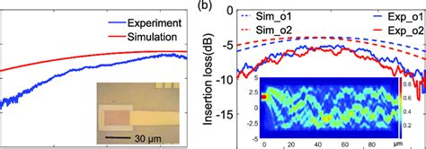 A The Simulated And Measured Coupling Efficiency Of The Grating Download Scientific Diagram