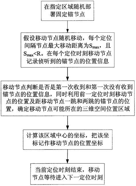 optimized three dimensional positioning method for mobile sensor