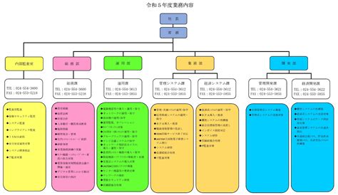 JA福島電算センター平成15年度業務内容