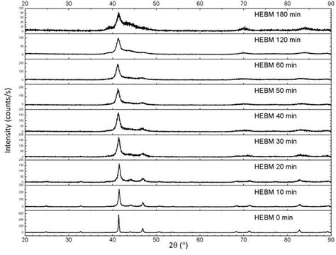 X Ray Diffraction Patterns For τ Milled Samples For Different Milling