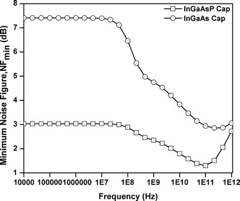 Minimum Noise Figure Nfmin Db With Different Cap Layers Download Scientific Diagram