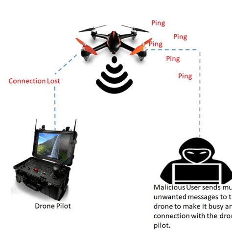 Pdf Fast Reliable And Secure Drone Communication A Comprehensive Survey