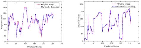 Image Restoration With Fractional Order Total Variation Regularization And Group Sparsity