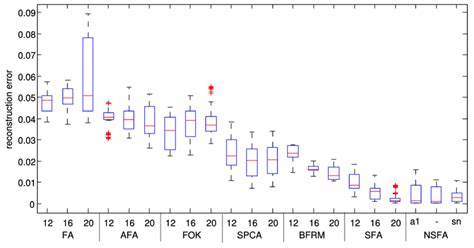 boxplot of reconstruction errors for simulated data derived from the e