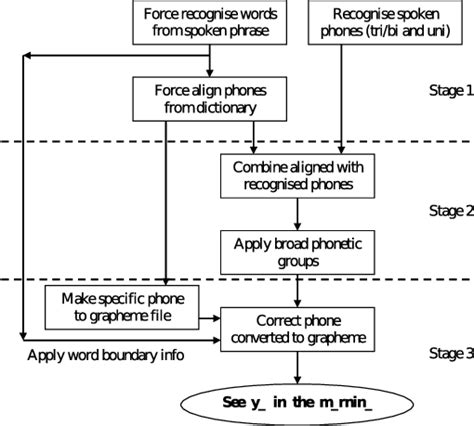 Block Diagram Of The Method For Phone Pronunciation Error Detection Download Scientific Diagram