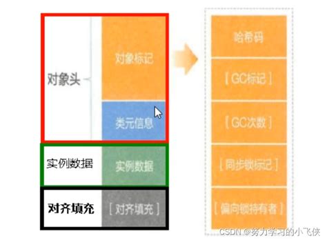 java对象内存布局和对象头 csdn博客