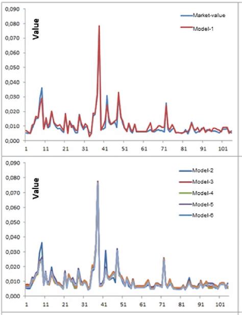 Line Graph Of The Values Obtained As A Result Of The Models In The Download Scientific Diagram