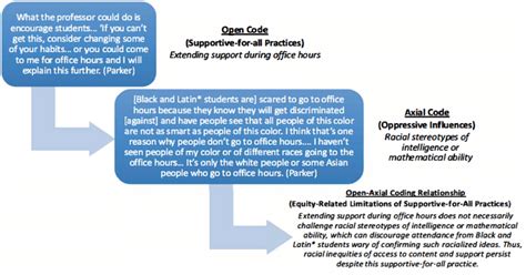 An Illustrative Example Of Open Axial Coding Relationship Download