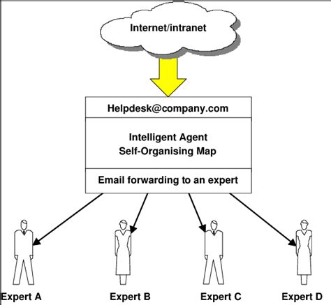Automatic Email Forwarding To Corresponding Expert Download Scientific Diagram