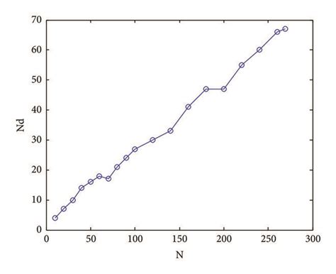 Ratio Of Driver Nodes To Nodes Of A Controllable Passenger Flow Network Download Scientific