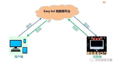 Easy Iot简单易用的物联网平台 DF创客社区