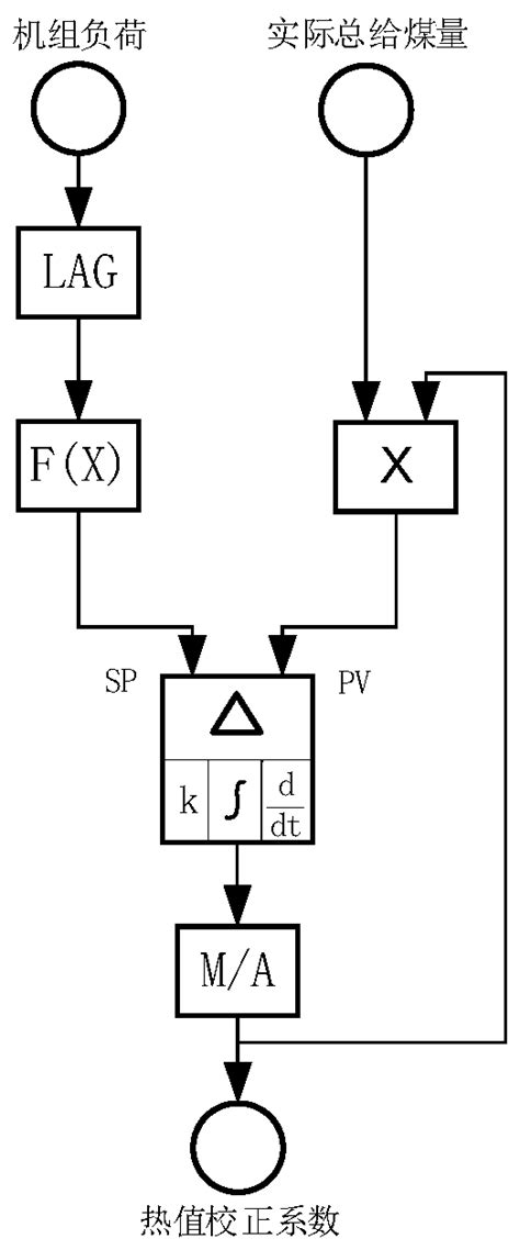 Unit Plant Control System And Method Based On Real Time Online Analysis Of Coal Quality Eureka