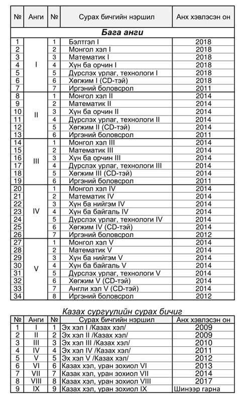 ЕБС д 2018 2019 хичээлийн жилд ашиглах СУРАХ БИЧГИЙН ЖАГСААЛТ