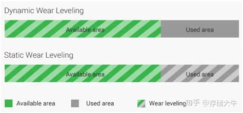 nand flash 寿命算法——wear leveling 咸鱼书生 博客园