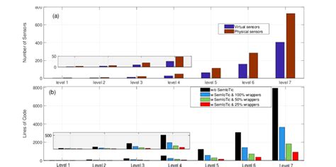 development effort with w and without w o semiotic download
