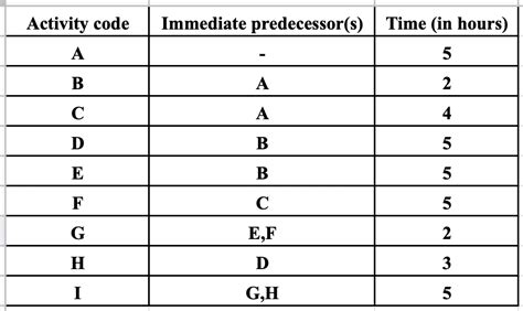 Given The Activities Whose Sequence Is Described By The Foll Quizlet