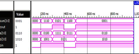 Verilog 4 Bit Full Adder Behavioral Modelling With Testbench Code