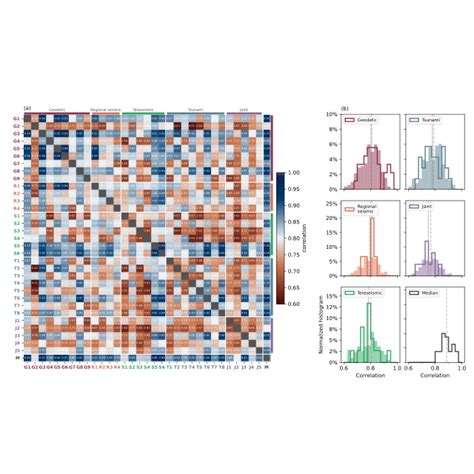 correlation coefficients for finite fault models at a 1 km scale a