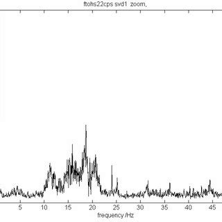 Typical Cross Spectral Density Function Of The Measurements Download Scientific Diagram