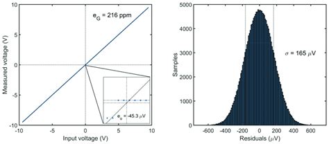 Systematic Errors Of The Static Characteristic Left And Linear