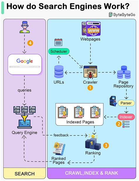How Search Engines Work A Guide Alex Xu Posted On The Topic Linkedin