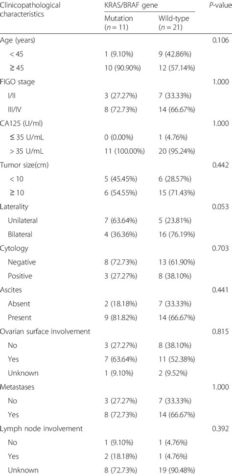 Clinicopathological Characteristics And Kras And Braf Mutations In Lgsc Download Table