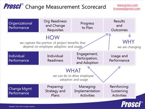 Prosci Communication Plan Template