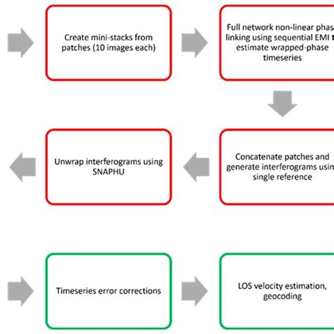 Miaplpy Red Boxes And Mintpy Green Boxes Workflow The Stack Of Download Scientific Diagram