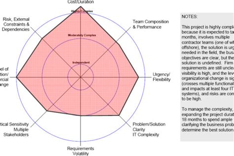 Commonly Used Artifacts Project Management Tutor