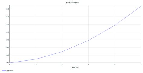 System Dynamics Model Download Scientific Diagram