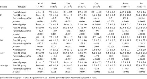 Table I From Ultrasound Glcm Texture Analysis Of Radiation Induced