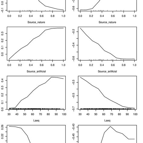 Figure A1 Partial Dependence Plot To Understand The Marginal Effect Of Download Scientific