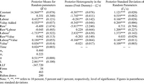 Parameter Estimates For Random Parameter Stochastic Cost Frontier Model