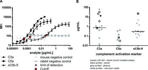 Complement Activation Markers Were Simultaneously And Sensitively