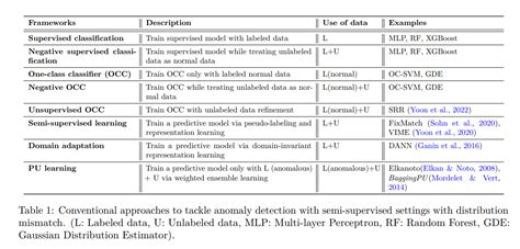 [논문 리뷰] Spade Semi Supervised Anomaly Detection Under Distribution Mismatch