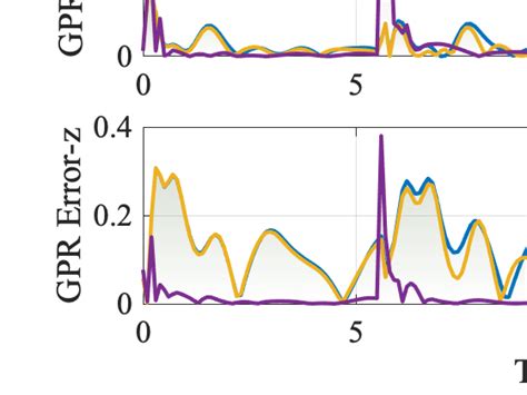 gp regression error of three methods download scientific diagram