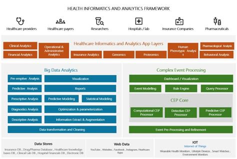 Dataanalytics Data Datamanagement Bigdata Healthcare Health