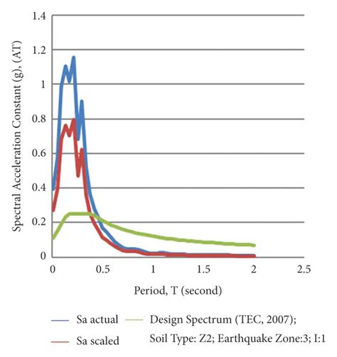 Evaluation Of At Spectral Acceleration Constants For A North South Download Scientific