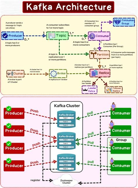 kafka architecture explained in a nutshell producers send data… ram pathak