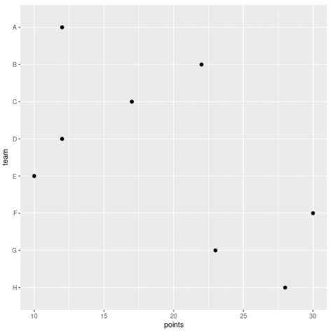 How To Order Y Axis Labels Alphabetically In Ggplot2