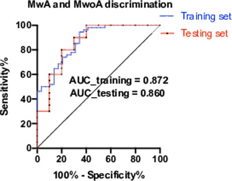 Roc Curves Were Employed To Evaluate The Performance Of The Svm Model