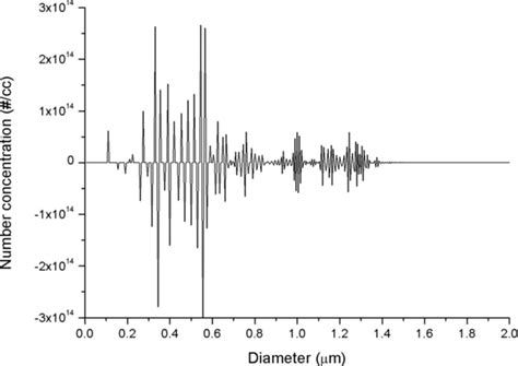 Matrix Inversion Solution Without Regularization For 0895 μm Diameter