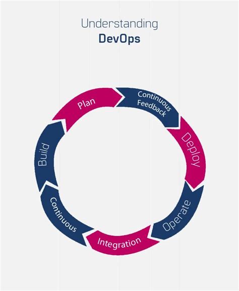 understanding the basics of devops by nagarjoon b jul 2022 medium